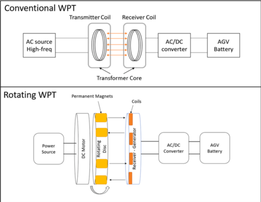 Rotating Wireless Power Transfer: A New Wireless Charging Topology ...